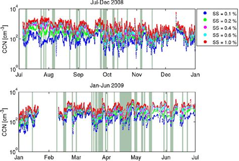 Time Series Of Ccn Concentration At Hyytï Aï A Smear Ii Station