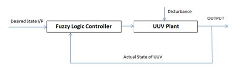 Fuzzy Logic Control System For A Underwater Unmanned Vehicle