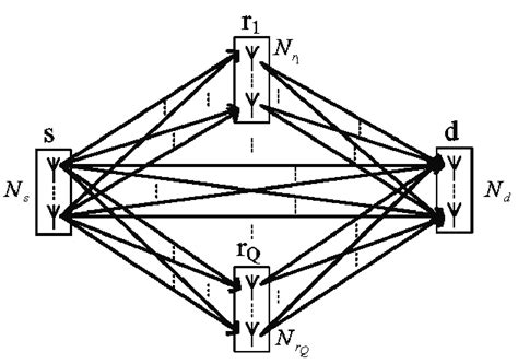 Generic Model Of A Multi Antenna Cooperative Diversity System Download Scientific Diagram