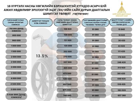 18 нас хүртэлх хөгжлийн бэрхшээлтэй хүүхдээ асарч буй эцэг эхийн төлөх НДШ ийн хэмжээ