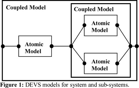 Figure 1 From A Discrete Event Xml Based System Of Systems Simulation