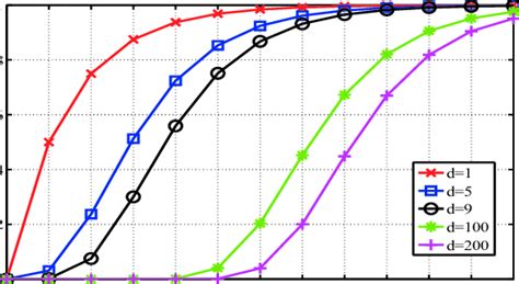 The Relationship Between The Probability That A Node Aggregates No Download Scientific Diagram