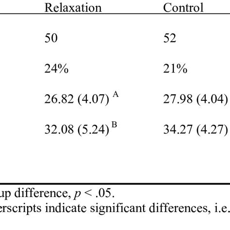 Mean And Standard Deviation Of Baseline Participant Characteristics