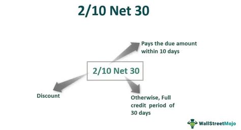 2 10 Net 30 Meaning Formula To Calculate Examples