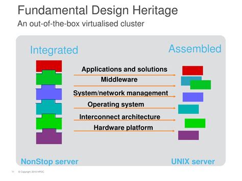Ppt Hp Nonstop Simply The Platform For Payments… Powerpoint Presentation Id 5560359