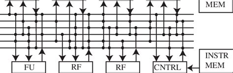 example of tta processor organization fu functional unit rf