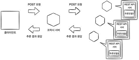 [ml design pattern] 추론 시스템 6 직렬 병렬 마이크로서비스 패턴 vision hong