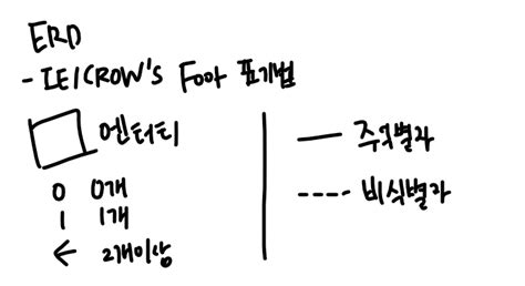 [sqld] 1과목 정리 식별자 관계 erd 관계차수 엔터티 속성 인스턴스