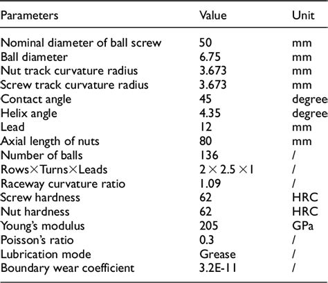 Figure 1 From Numerical And Experimental Analysis Of Ball Screw Accuracy Reliability With Time