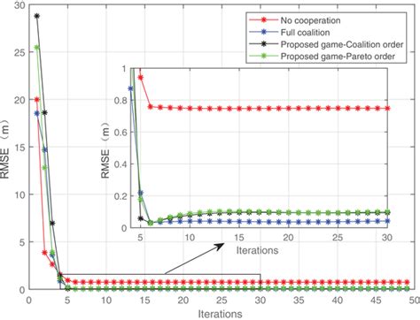 The Rmse Of Localisation Error For Different Approaches In A Static Download Scientific Diagram