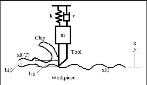 Figure 2 From Analyzing Chatter Vibration During Turning On Computer Numerical Control Lathe