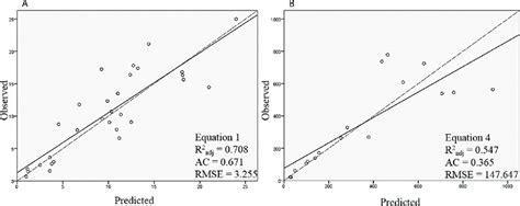 Cross Validation Analyses Of Equations 1 And 4 Used To Compare Observed Download Scientific