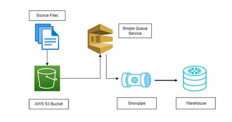5minsnowflake Newsletter On Linkedin Making A Wise Decision For Snowflake Architecture