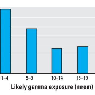Estimated Maximum Gamma Exposure Among TMI Residents Download Scientific Diagram