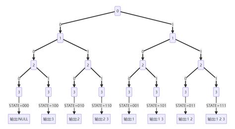 递归与递推 · 是叶耶耶 递归与递推 · 是叶耶耶