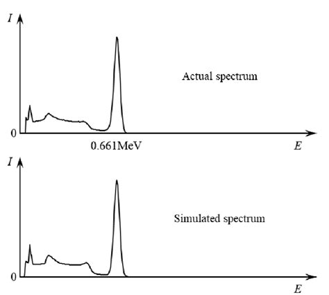 Simulated Spectrum And Actual Spectrum Download Scientific Diagram