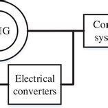 The Composed Components Of A Typical PV System Download Scientific Diagram