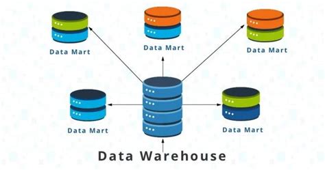 Mohammad Ghaheri On Linkedin Datawarehouse Datamart Dataanalytics Datascience
