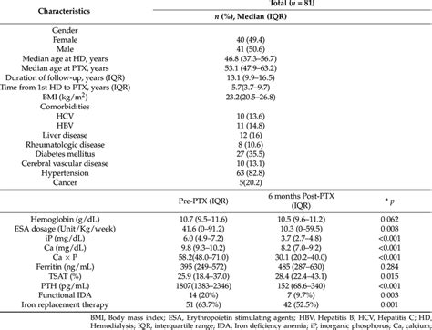 Characteristics Of Patients With Parathyroidectomy N 81 Download