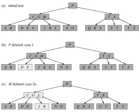 deleting a key from a b tree design analysis of algorithm books