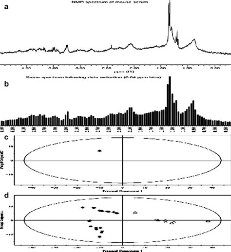 Scheme For Principal Component Analysis Of Nmr Spectra A The 400 Mhz 1