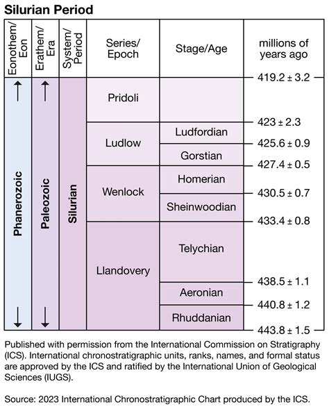 Silurian Period Marine Life Fossils Reefs Britannica