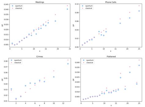 Classical And Quantum Random Walk Occupation Probabilities For The