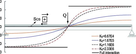 Shear Force Per Unit Length At The Concrete Steel Interface S Cs In