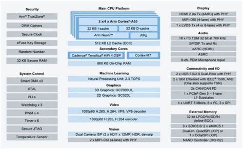 Dsom 130n Nxp Imx8m Plus System On Module Arm Cortex A53m7 Som For Ml Multimedia And Aiot