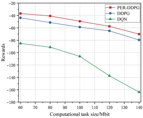 Task Offloading Strategy For Uav Assisted Mobile Edge Computing With