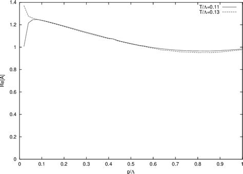 Figure 1 From Chiral Phase Transitions In Qed At Finite Temperature