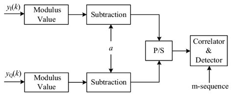 Frame Synchronization Of Transmission System Download Scientific Diagram