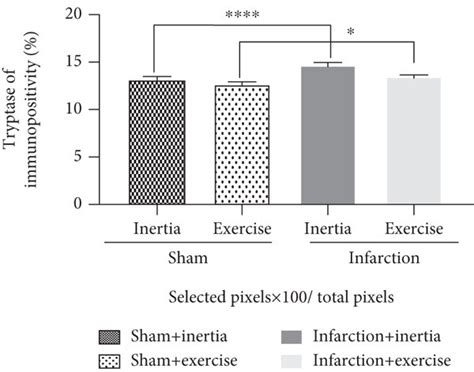 A Shows Immunofluorescence Micrographs Of Tryptase Positive Mast Download Scientific Diagram