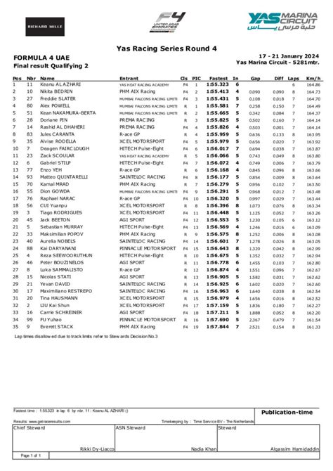 F4 Uae Abu Dhabi 2 2024 Powell Ed Al Azhari Centrano Le Pole Position Nelle Due Qualifiche
