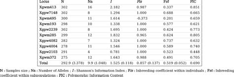 polymorphism level of the 10 simple sequence repeats ssr markers used