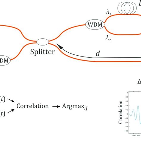 Diagram Of A Time Delay Estimation Method Principle Download Scientific Diagram