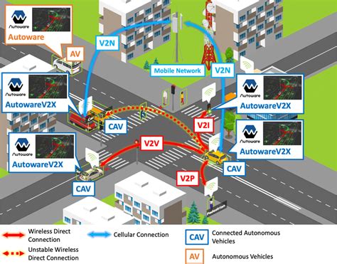 V2x Communication Using Autowarev2x Download Scientific Diagram