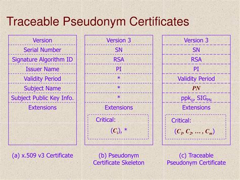 Ppt A Simple Traceable Pseudonym Certificate System For Rsa Based Pki Powerpoint Presentation