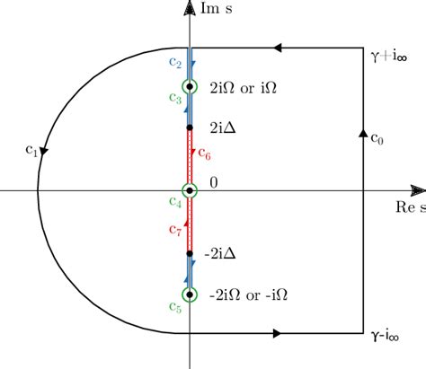 Bromwich Integral From Eq 36 Extended Into A Closed Loop Contour Download Scientific Diagram