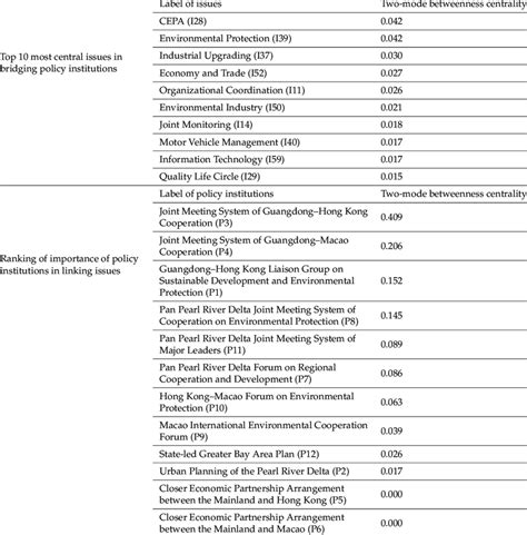 Two Mode Issue Policy Institution Betweenness Centralities Download Scientific Diagram