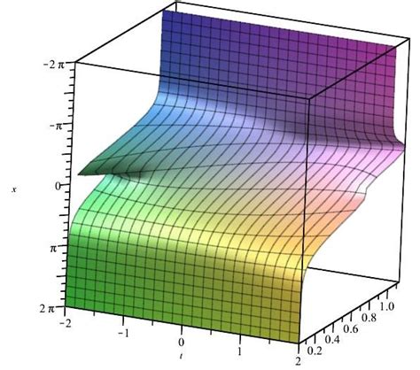 4 Graphical Representation For Solution By Adomian Decomposition Method Download Scientific