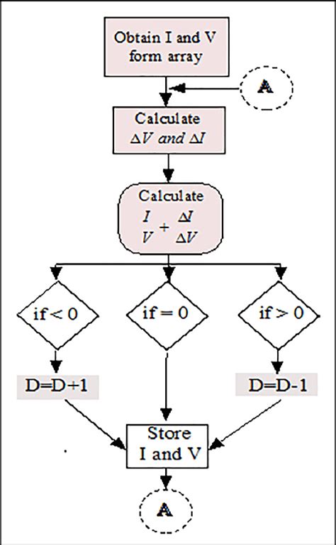Flowchart Of Ic Mppt Algorithm Download Scientific Diagram