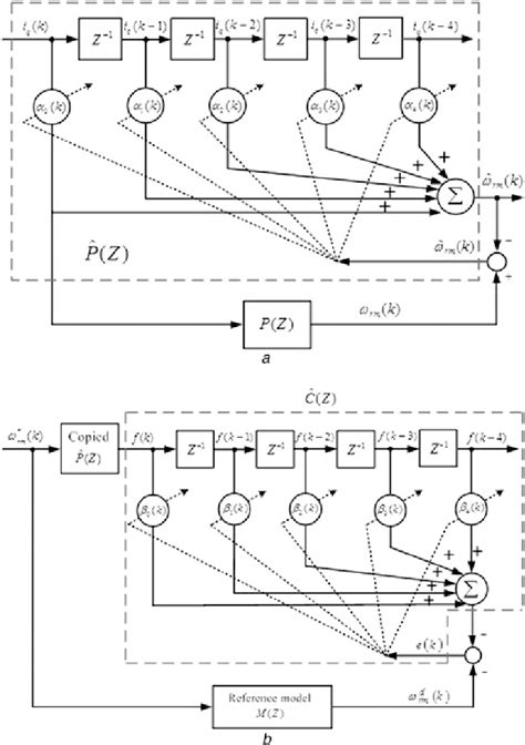 Parameter Tuning Of The Adaptive Controller A Adaptive Modelling B