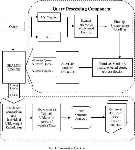 Figure 1 From Retrieval For Question Answering System Using Knowledge Based Query Reconstruction