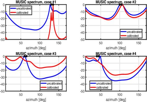 Figure From Antenna Array Calibration With Model Mismatch Semantic Scholar