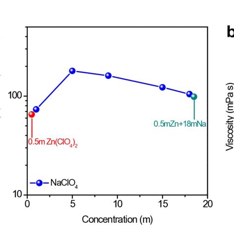 Fig S3 Plots Of Ionic Conductivity A And Viscosity B Of Different Download Scientific