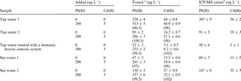 Determination Of Lead And Cadmium In Water Samples Download Table