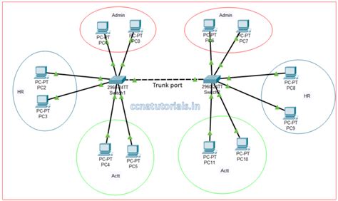 Inter VLAN Routing Configuration Expained In Details CCNA TUTORIALS