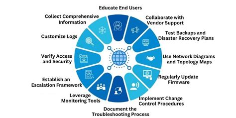 Network Troubleshooting Techniques And Best Practices