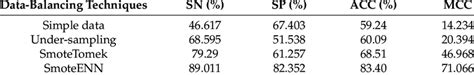 Comparison Of Different Data Balancing Techniques Download